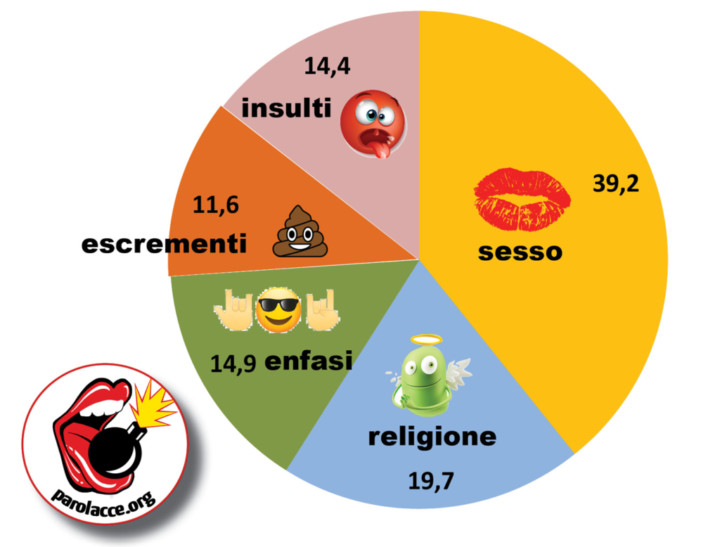 Parolacce: le più amate dagli italiani | Parolacce